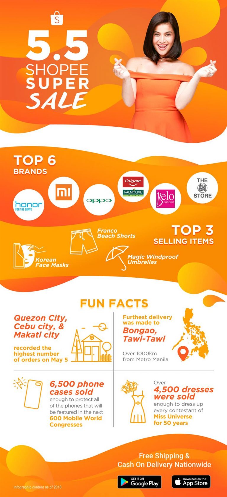 5.5 Shopee Super Sale, The Biggest Mid-Year Online Sale, Wraps Up With ...
